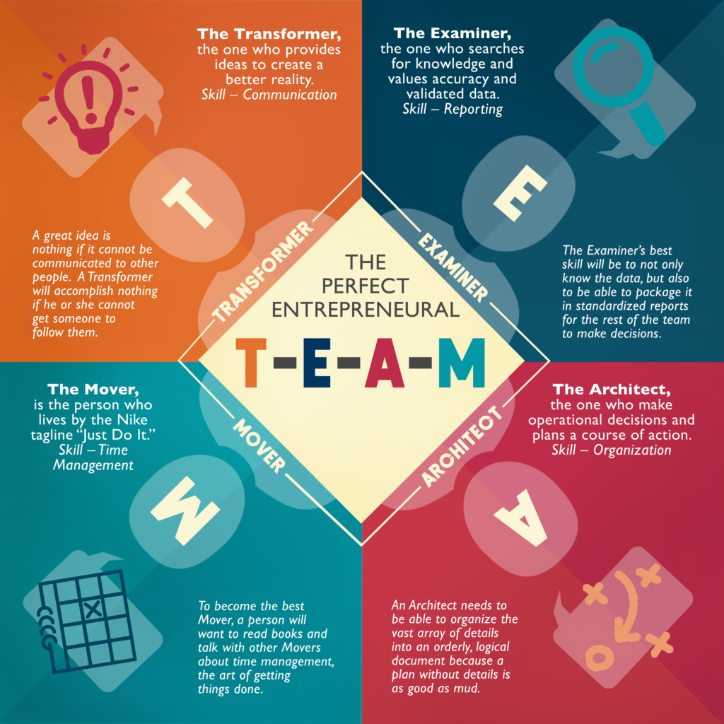The Perfect Entrepreneurial T-E-A-M [Infographic] - Launchopedia